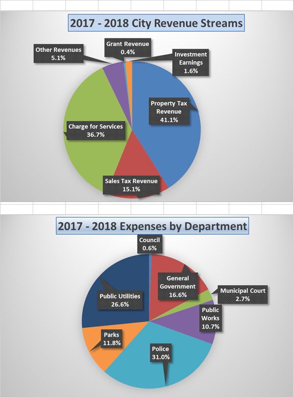 Budget & Tax Rate | City of Meadows Place