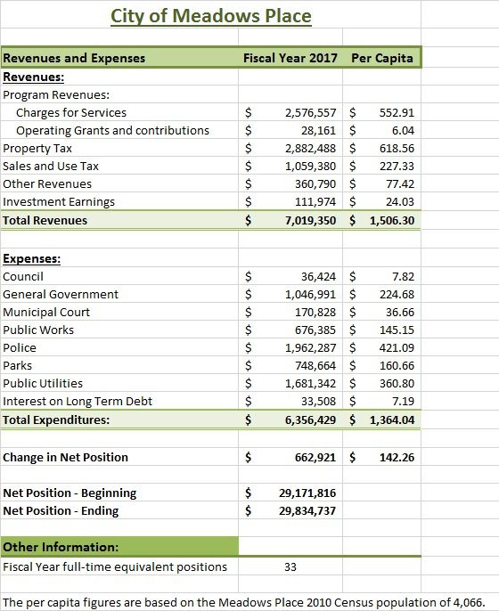 Budget & Tax Rate | City of Meadows Place