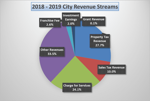 Budget & Tax Rate | City of Meadows Place